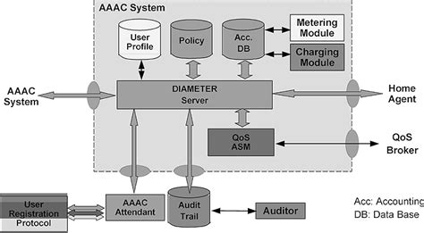 enhanced generic aaa architecture supporting qos enabled mobility