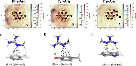 Aromatic Residues In Proteins Re Evaluating The Geometry And Energetics Of ππ Cation−π And