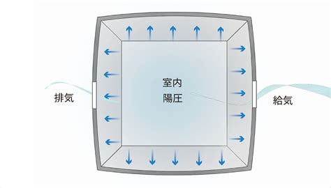 食品工場陽圧 空調 陰圧 陽圧 管理 Ungm