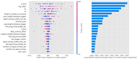 Shapley Values Of Features Taken From The Best Model For Logistic Download Scientific Diagram