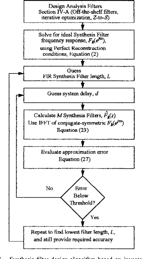 Figure 1 From Design Of Hybrid Filter Banks For Analogdigital Conversion Semantic Scholar