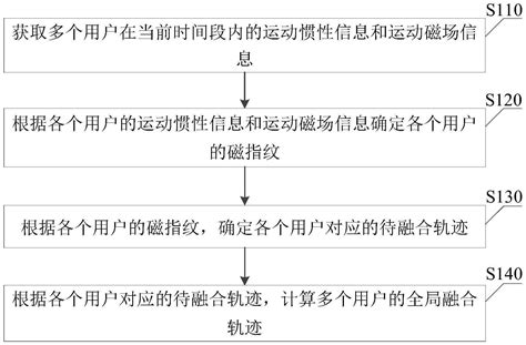 一种多用户协同定位方法、装置、电子设备及存储介质 一种多用户协同定位方法、装置、电子设备及存储介质