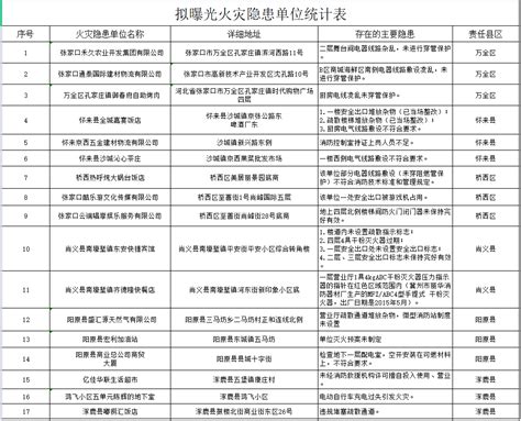 隐患曝光七月火灾隐患单位大曝光 张家口市