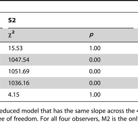 Chi Square Test For Nested Models Which Were Estimated From Weibull