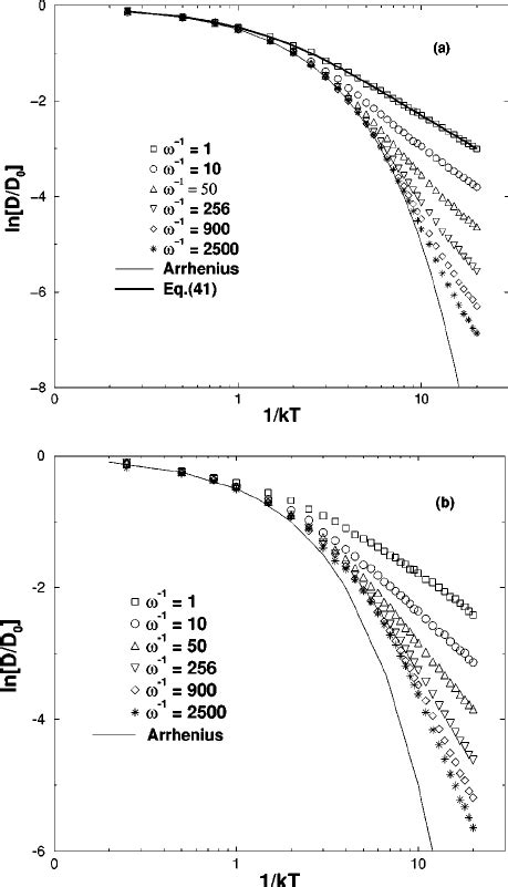Log Log Plot Of The Reduced Diffusion Coefficient D D 0 Vs Inverse