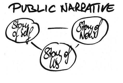 Public Narrative The On Subject Trove