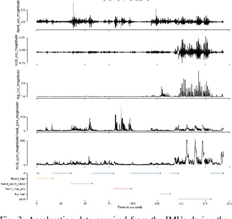 Figure 3 From Iot Based Sensor System For 24×7 Monitoring Movement Disorder Symptoms Using