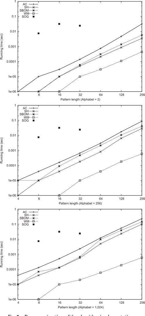 Figure 3 From Exact Online Two Dimensional Pattern Matching Using