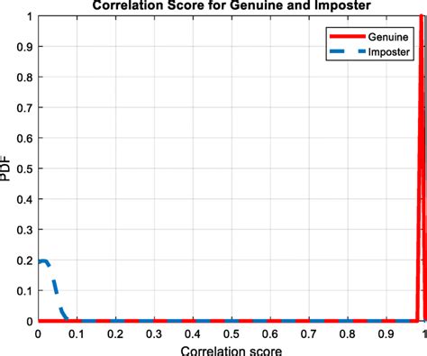 imposter and genuine distributions for the cancelable scheme using dwt