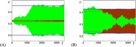 time series of stochastic system 2 with ε 0 0002 brown and ε 0 002