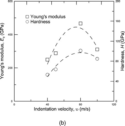 A Youngs Modulus And Hardness Vs Penetration Depth In The Different Download High