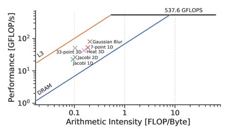 Roofline Plot For A Multi Core System Running Six Stencil Kernels Download Scientific Diagram