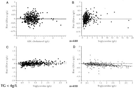 Bias For Ldlc Measured By Electrophoresis Ldl E Calculation Ldl F
