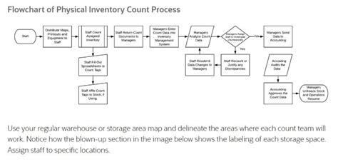 Satish K On Linkedin The Physical Inventory Counting Process After