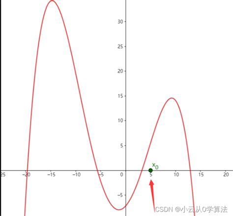模拟退火 启发式算法运筹 模拟退火算法的优缺点 csdn博客