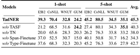 figure 1 from type aware decomposed framework for few shot named entity