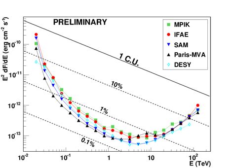 Differential Flux Sensitivity Of Layout Candidate Array I Given As A
