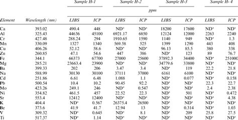 The Concentration Of Trace Elements Detected In Lava Samples Using Libs
