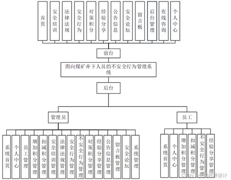 java php node js python面向煤矿井下人员的不安全行为管理系统【2024年毕设】 csdn博客