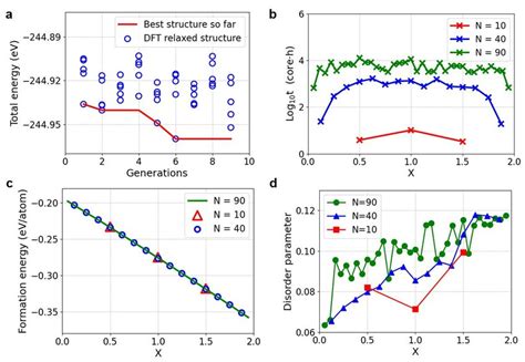 A The Lasou Methods Search Process For The Total Energy Against Download Scientific Diagram