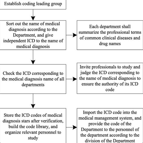 Flowchart Of Building Medical Coding Database Download Scientific Diagram