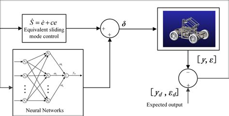 The Overall Structure Of The Lateral Motion Controller Download Scientific Diagram