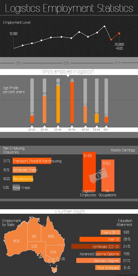 Logistics Employment Stats College For Adult Learning