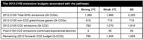 Three Salient Global Mitigation Pathways Assessed In Light Of The Ipcc Carbon Budgets