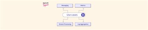 Apache Kafka Use Cases Scaler Topics