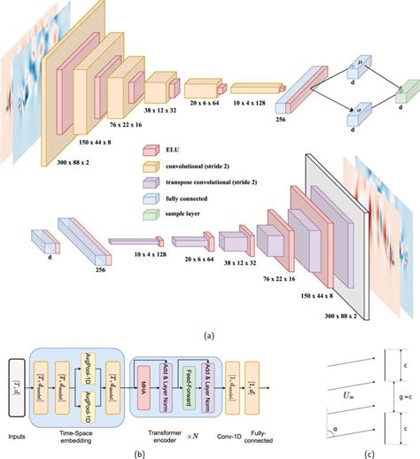 Jk T On Linkedin Deep Learning Tool May Help Cut Emissions Caused By Air Resistance
