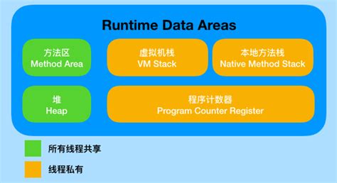 JVM 执行 Java 程序时的内存区域划分 Coding Life