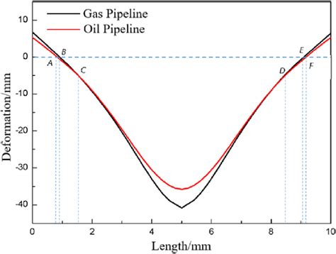Element Radial Deformation Curve In The Axial Direction The Pipeline Download Scientific