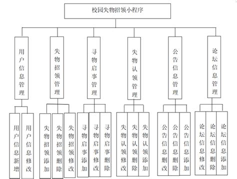 校园失物招领小程序ssm的设计与实现失物招领小程序框架 Csdn博客