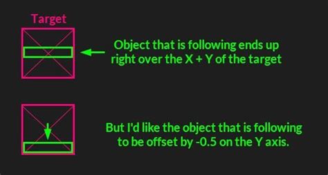 movetowards a target but offset the position of the object that is following r unity