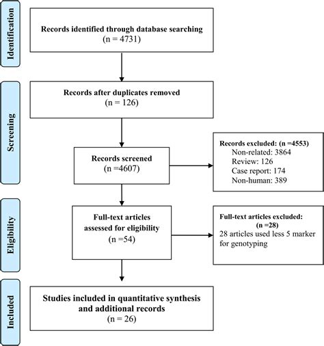 Human Toxoplasmosis A Systematic Review For Genetic Diversity Of Toxoplasma Gondii In Clinical