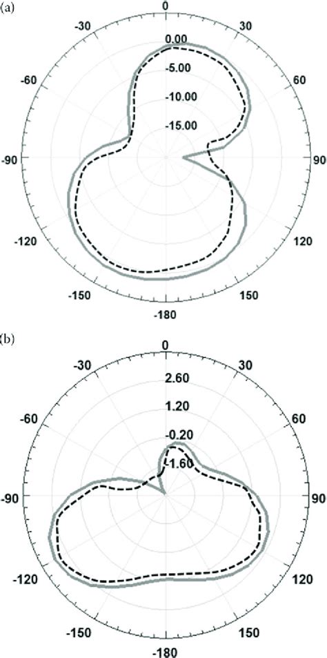 7 Simulated Solid And Measured Dashed 2d Radiation Pattern At 242 Download Scientific