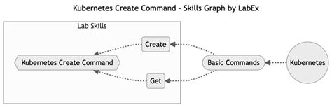 Dive Into Kubernetes 6 Hands On Labs To Elevate Your Skills 🚀 Dev