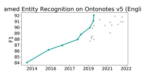 Ontonotes V5 English Benchmark Named Entity Recognition Papers With Code