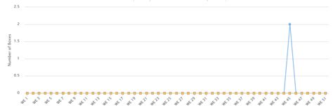 Php Highcharts Doesnt Show All Contents Of X Axis ← Php