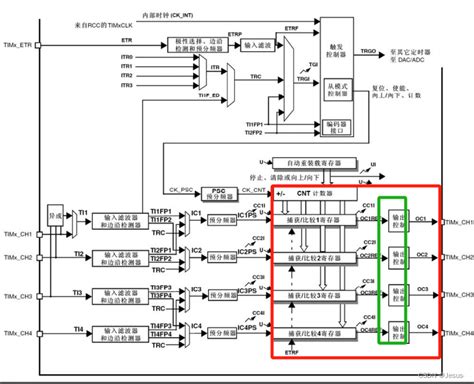 Stm32学习笔记 （三） Tim输出比较和pwm的产生output Compare 与 Pwm Generation Csdn博客