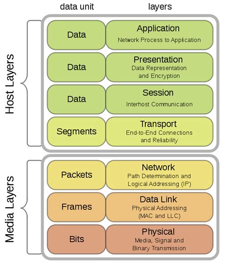 Osi Model Cheat Sheet Networkproguide The All In One Osi Modelcissp Osi Model Cheat Sheet