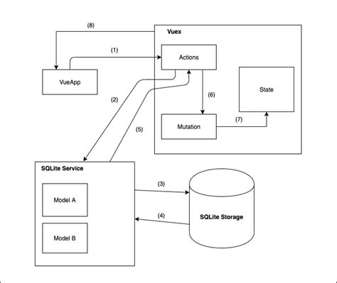 Github Duongvancuongf7 Vue Cordova Sqlite The Framework7 Vue Vuex