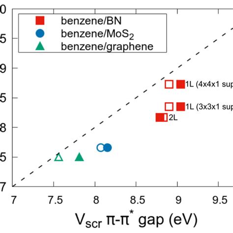 Gw π − π Gap Of Benzene On Bn Mos2 And Graphene Versus The π − π Download Scientific Diagram