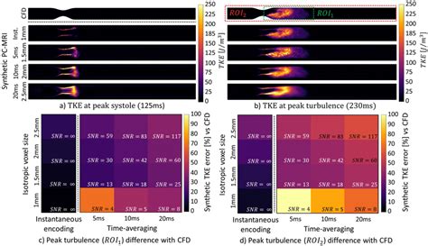 Impact Of Snr And Spatiotemporal Resolution On Turbulent Kinetic Energy Download Scientific