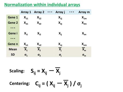 Ppt Lecture 9 Microarray Experiments Ma Plots Normalization Of