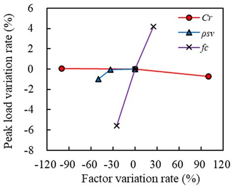 Seismic Performance Of Corroded Ecc Gfrp Spiral Confined Reinforced Concrete Column