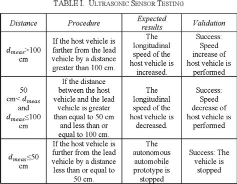 Table I From Adaptive Cruise Control Of The Autonomous Vehicle Based On Sliding Mode Controller