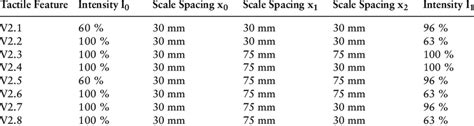 Tactile Feature For Coding A Middle Or A Preferred Value