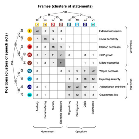 Two Mode Concor Blockmodel With Division Trees For Frames Clusters Of Download Scientific