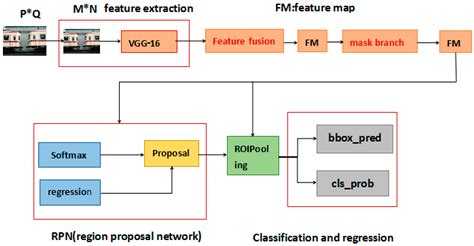 Future Internet Free Full Text Object Detection Network Based On Feature Fusion And
